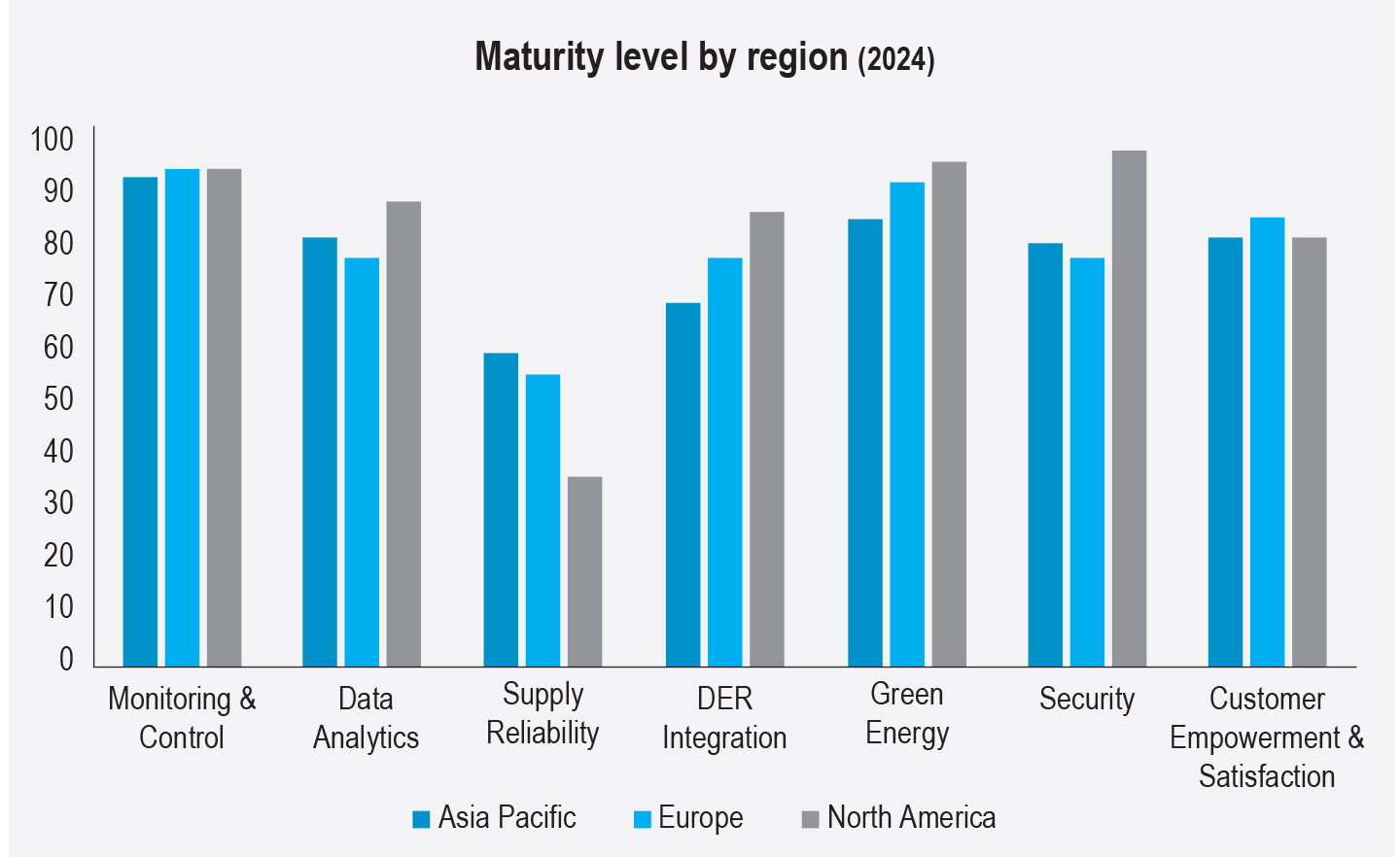 Measuring Smartness: Highlights from the Smart Grid Index 2024 report ...