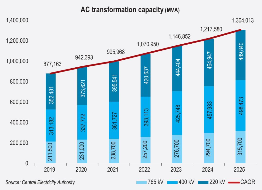 Building Capacity: Key trends in the transformer market - Power Line ...