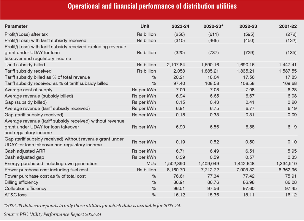 Widening Losses: Key highlights of PFC’s report on discom performance ...