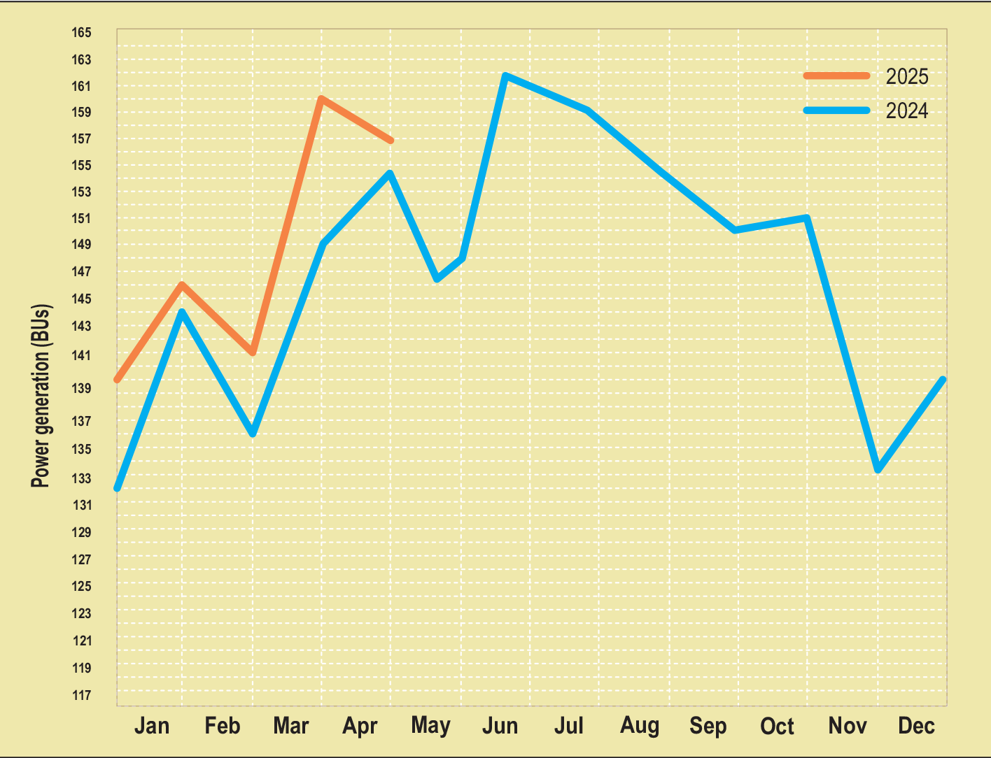 Power Generation: Total power generation in April 2025 - Power Line ...