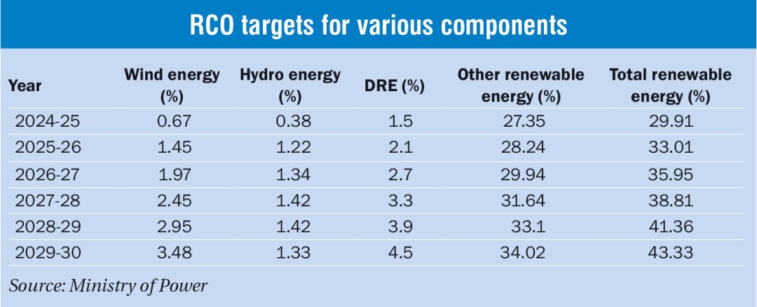 Meeting Renewable Targets: Key highlights of the proposed RCO ...