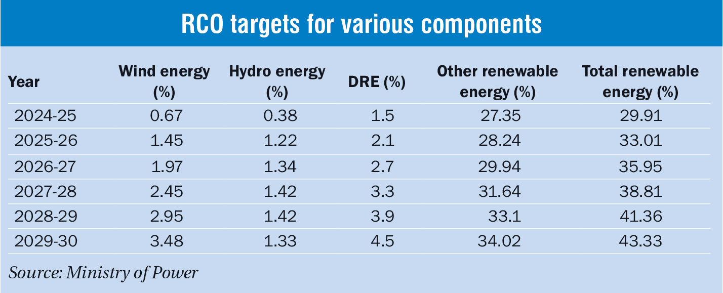 Meeting Renewable Targets: Key highlights of the proposed RCO ...