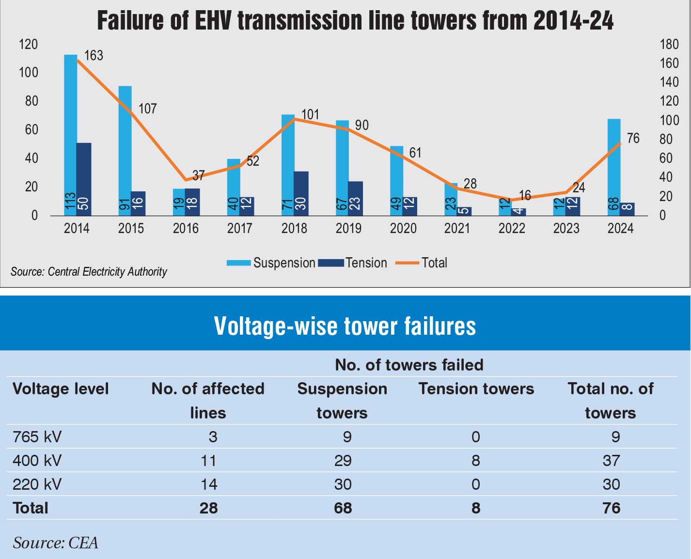Strengthening the Grid: Key takeaways from the CEA’s latest report on ...