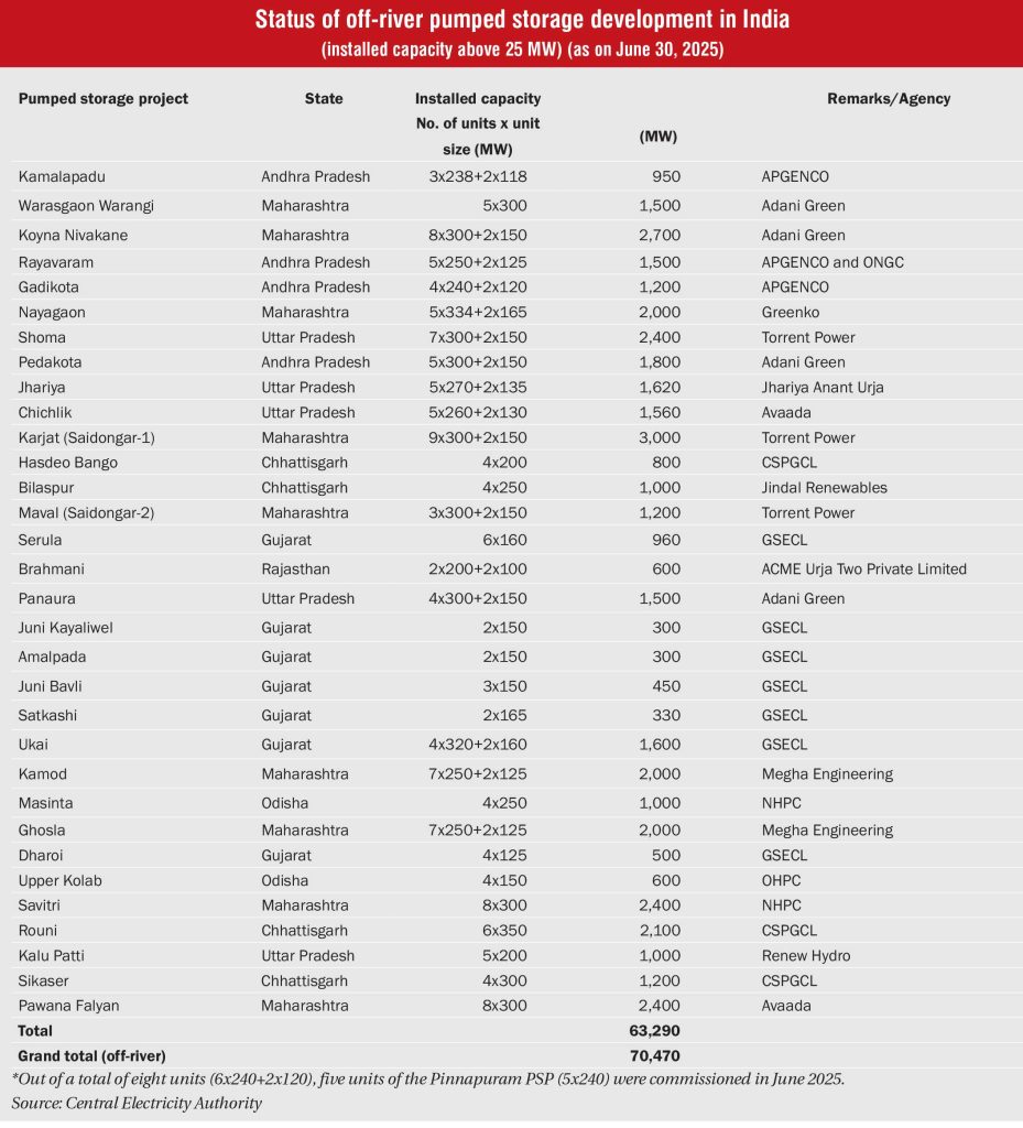 Project Update: Operational and upcoming off-river PSPs - Power Line ...