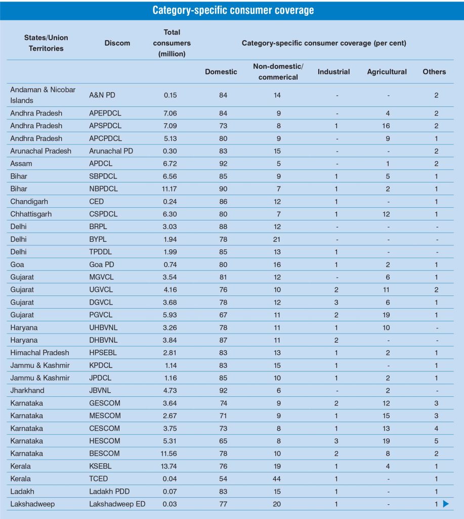 Key Statistics: Category-wise share of electricity consumers - Power ...