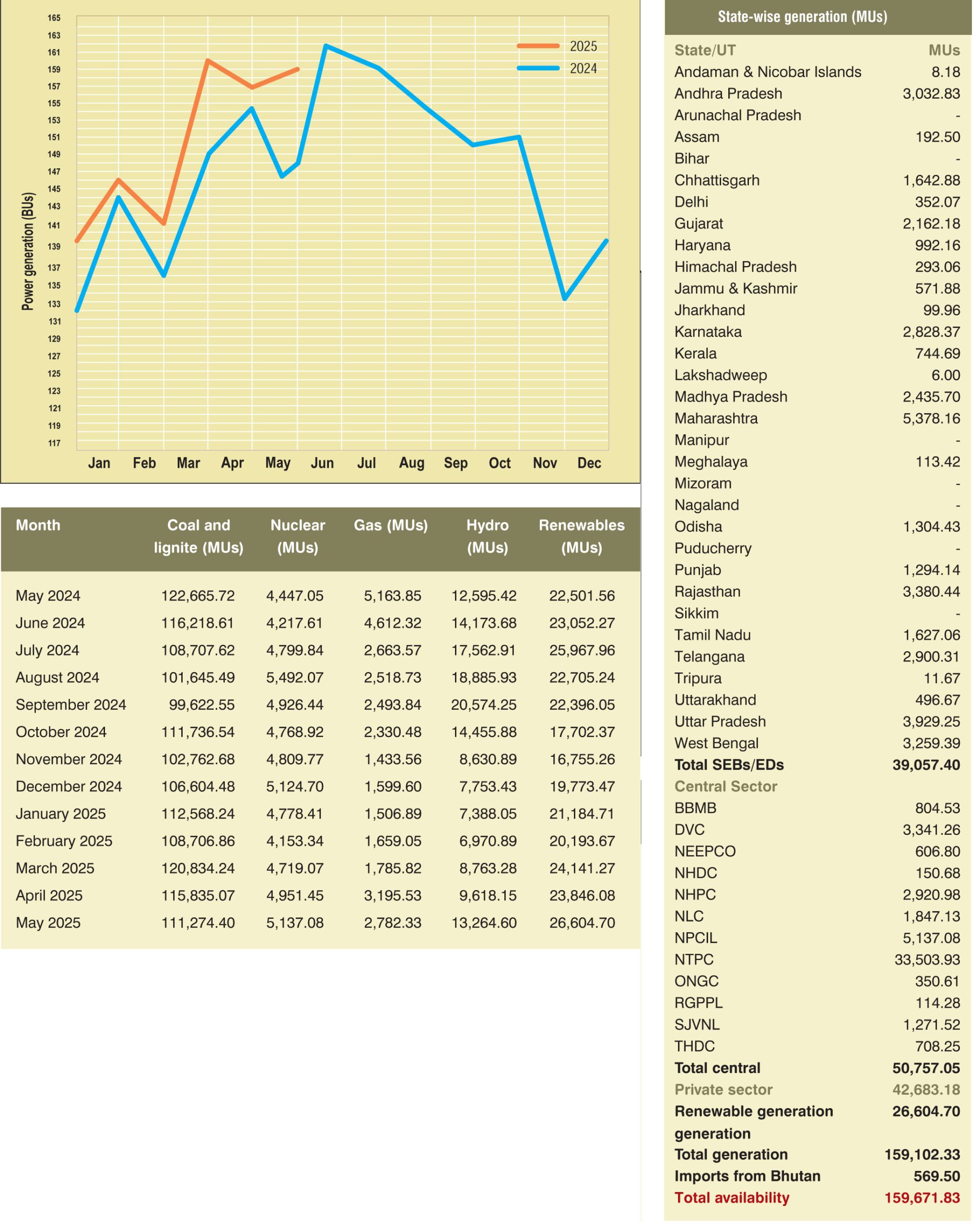 Power Generation: Total power generation in May 2025 - Power Line Magazine