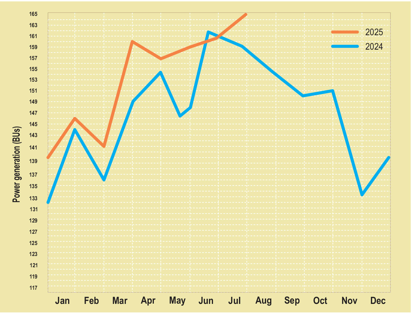 Power Generation: Total power generation in July 2025 - Power Line Magazine