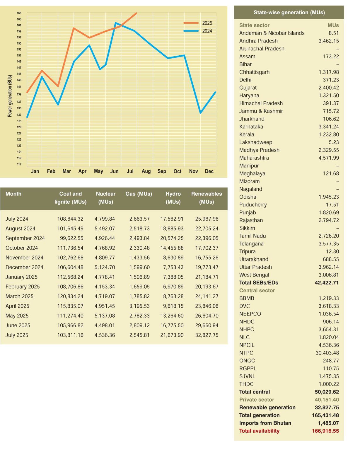 Power Generation: Total power generation in July 2025 - Power Line Magazine