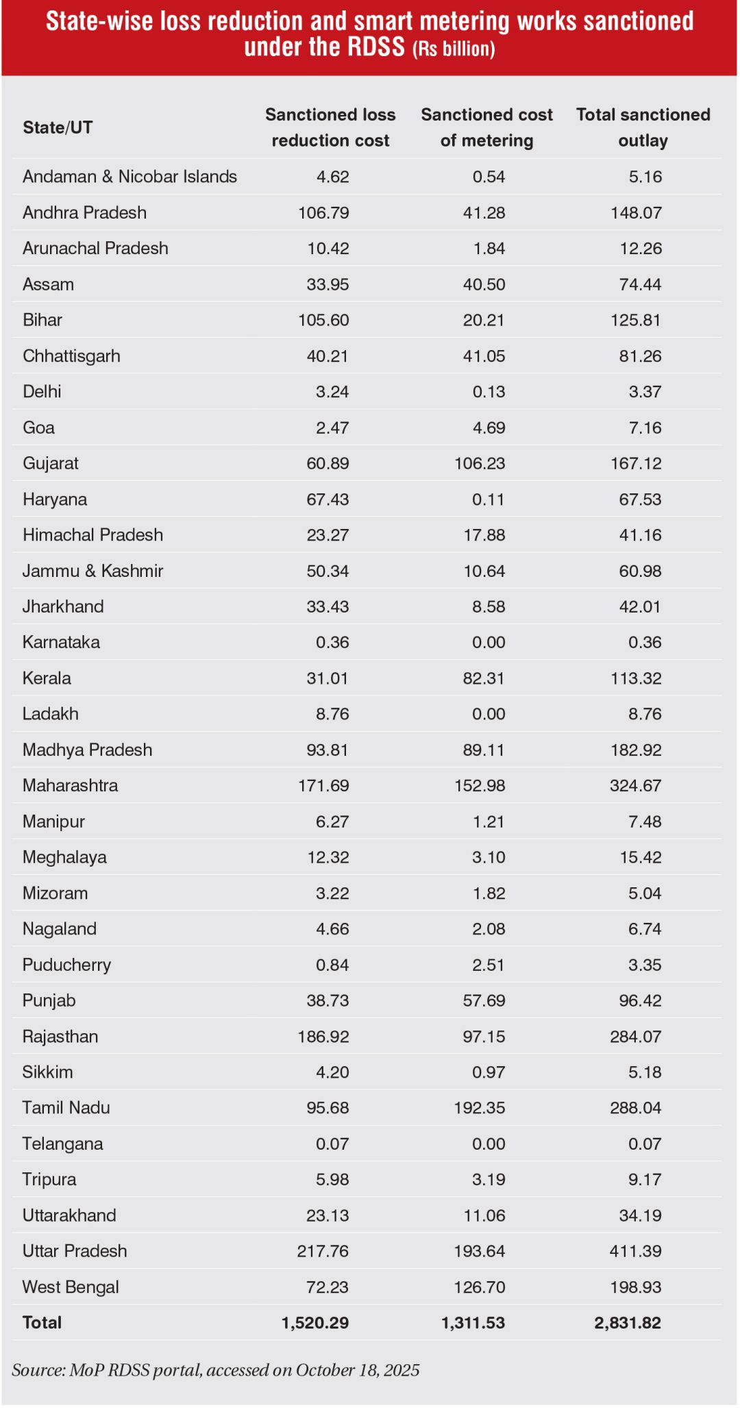 Mixed Progress: Improvements and achievements under the RDSS - Power ...