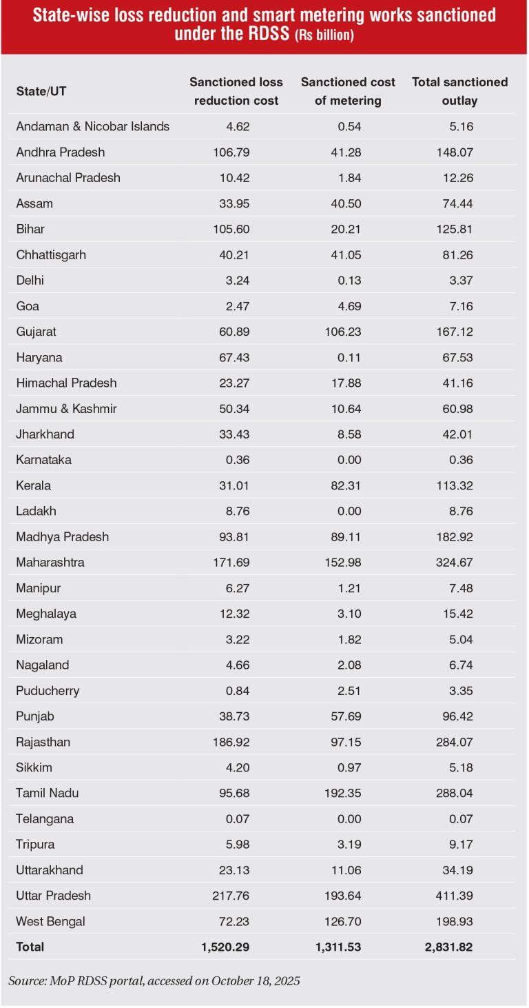 Mixed Progress: Improvements and achievements under the RDSS - Power ...