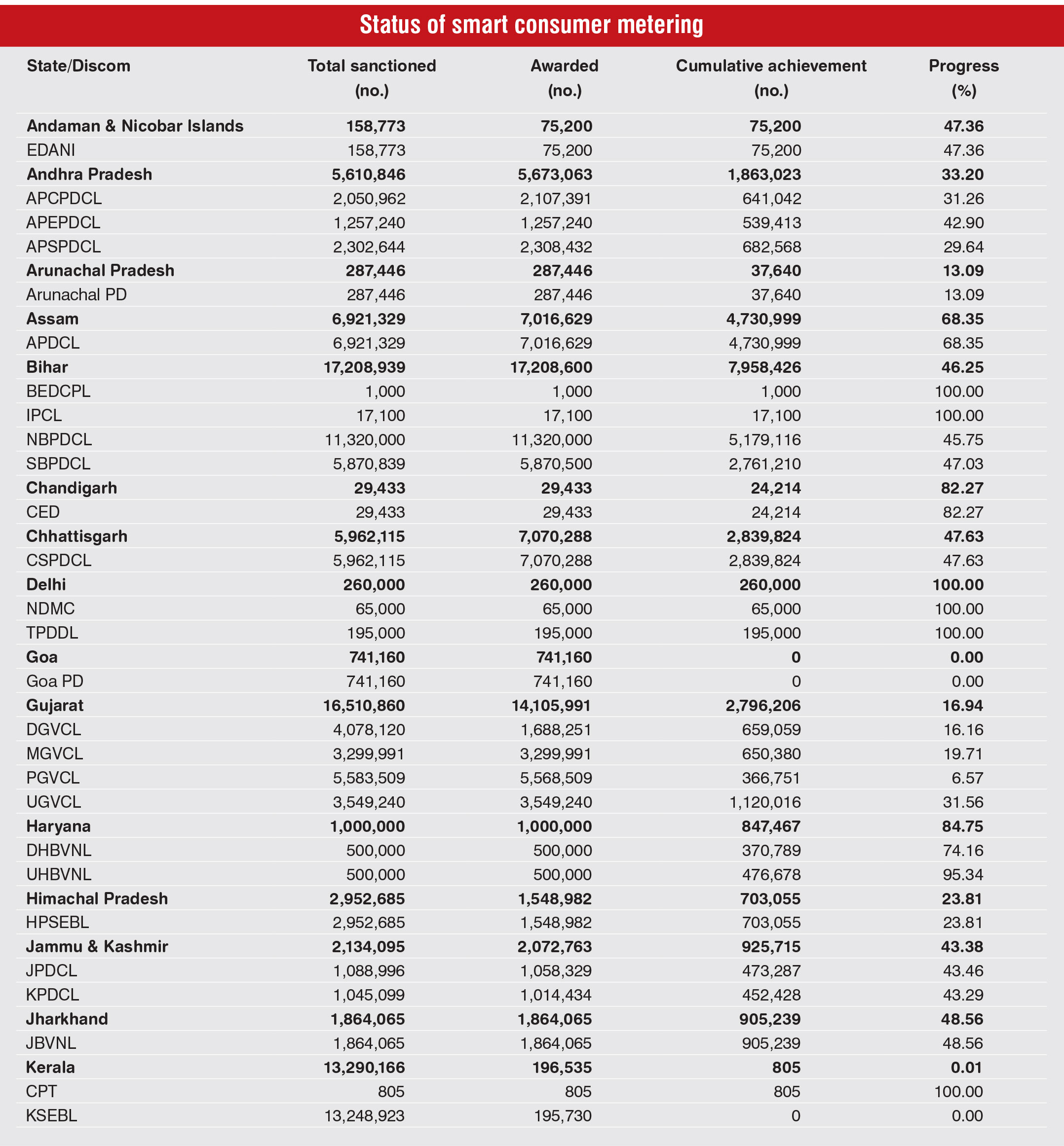 Key statistics: Progress in state- and discom-wise smart consumer ...