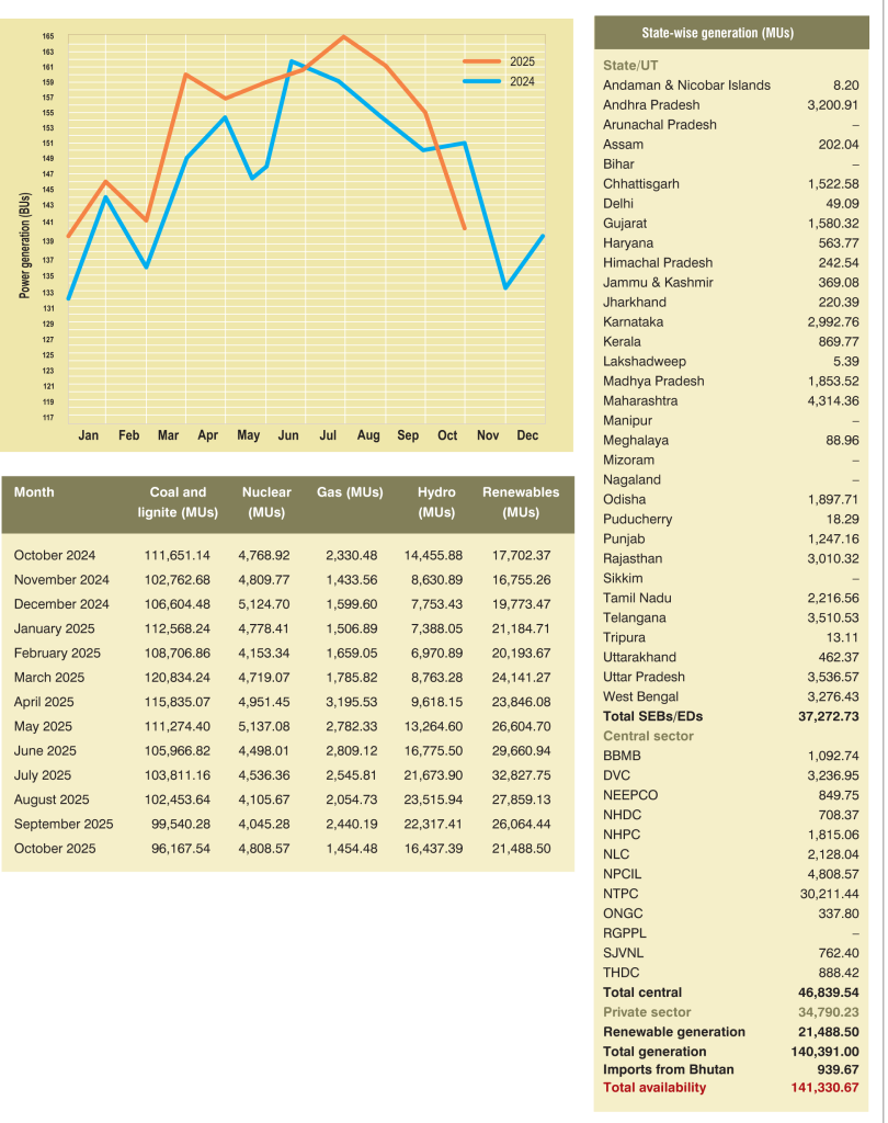 Power Generation: Total power generation in October 2025 - Power Line Magazine