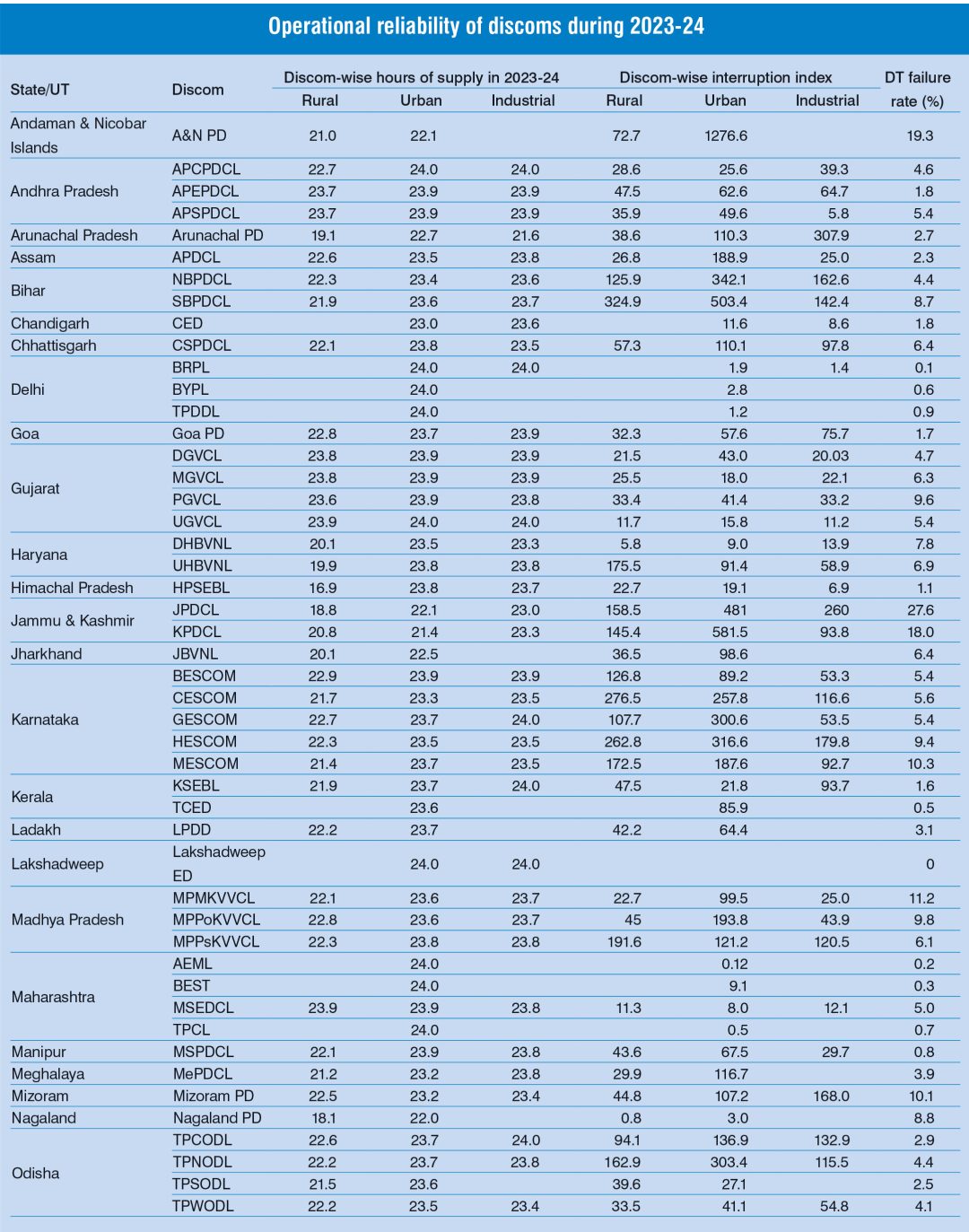 Quality First: Ensuring reliability in India’s energy transition ...