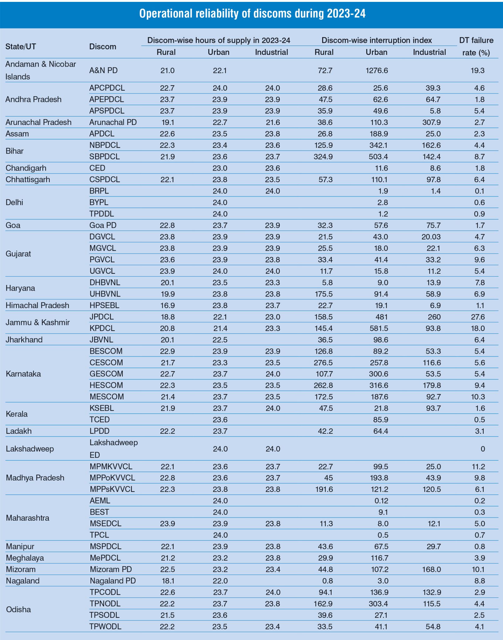 Quality First: Ensuring reliability in India’s energy transition ...