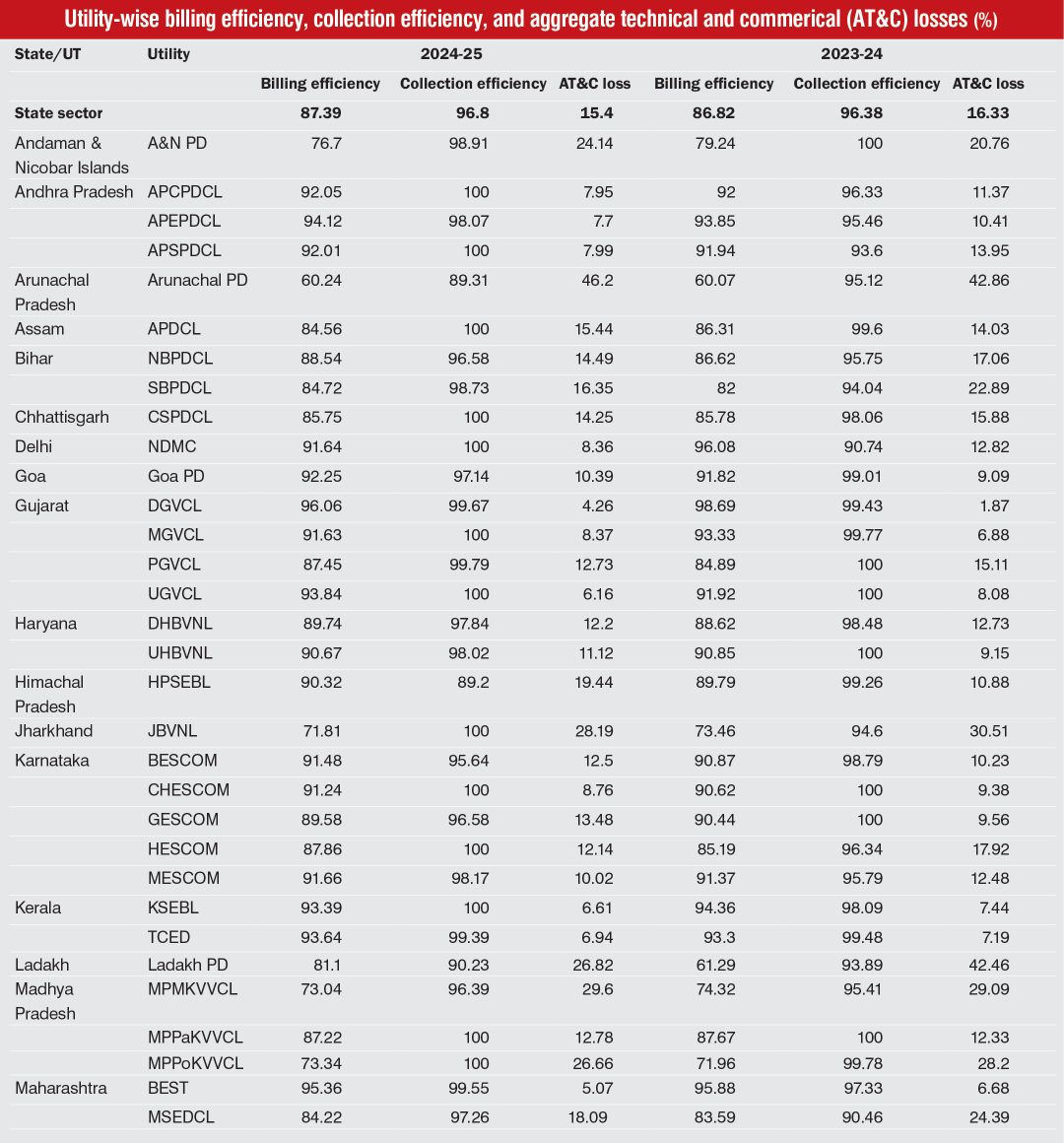 Key Statistics: Overview of discom performance - Power Line Magazine