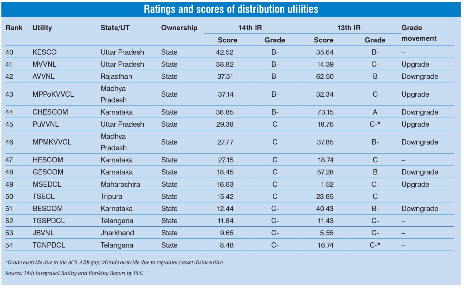 Benchmarking Discom Performance: Highlights of the MoP’s 14th ...