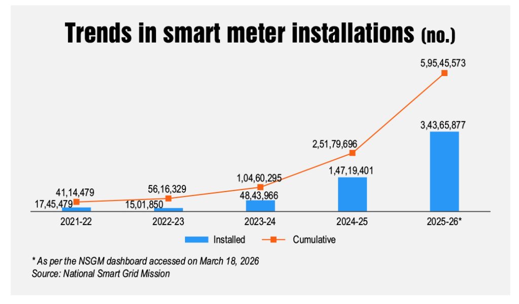 Towards a Smarter Grid: Digital initiatives to make the distribution ...
