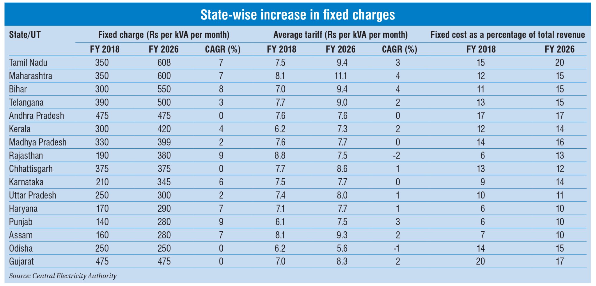 Rationalising Tariffs: CEA recommends a cost-reflective tariff ...