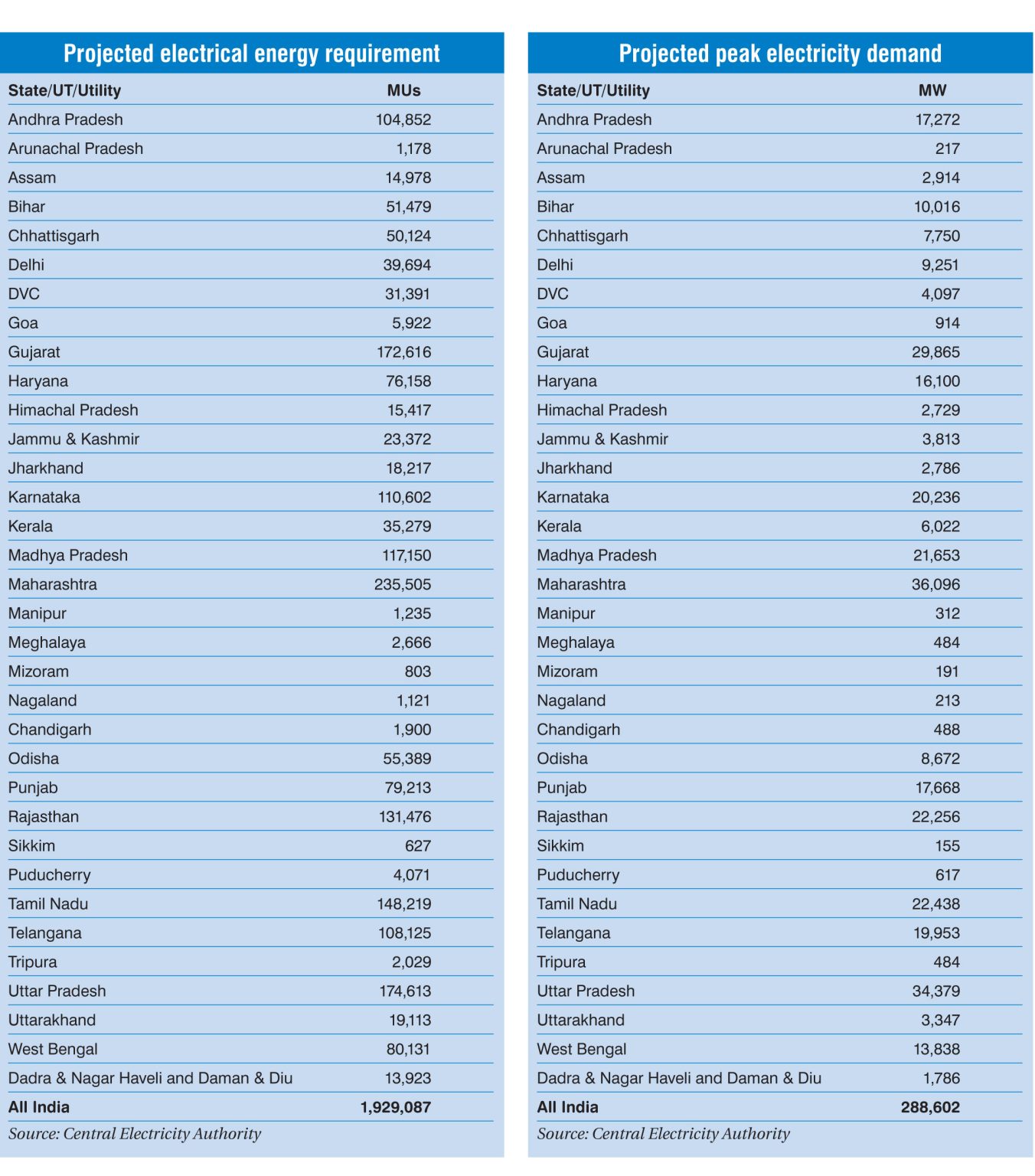 Key Statistics: State-wise projected peak demand and energy requirement ...