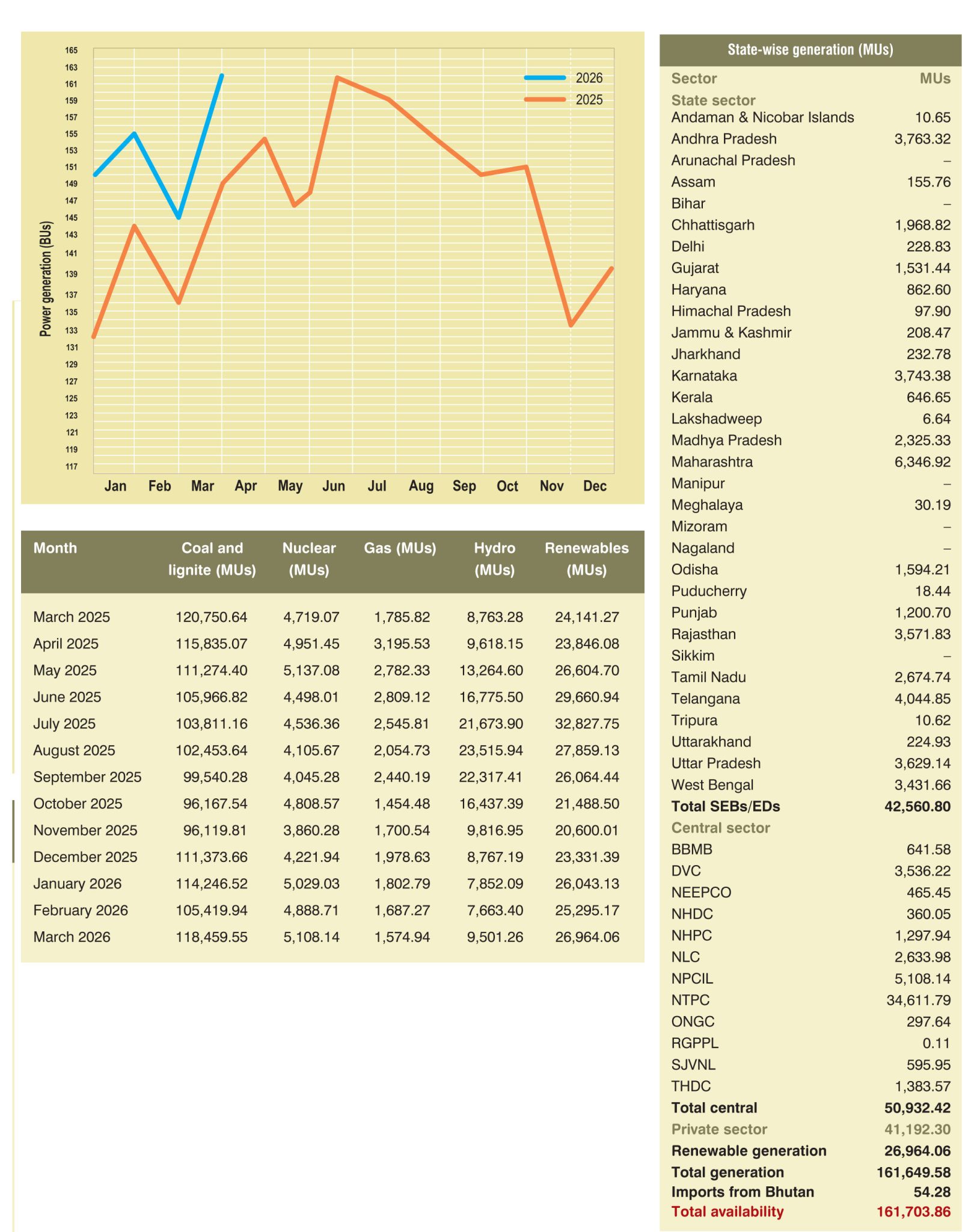 Power Generation: Total power generation in March 2026 - Power Line ...