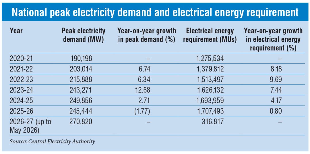 Demand Uptick: Key drivers and initiatives to meet the growing power ...